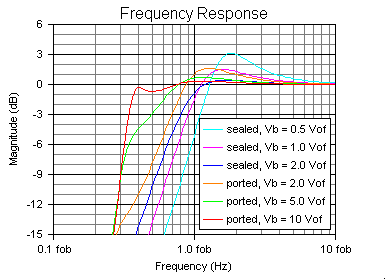 A New Approach to Box Design and Woofer Selection