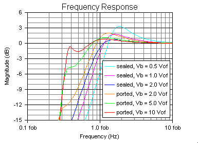 A New Approach to Box Design and Woofer Selection